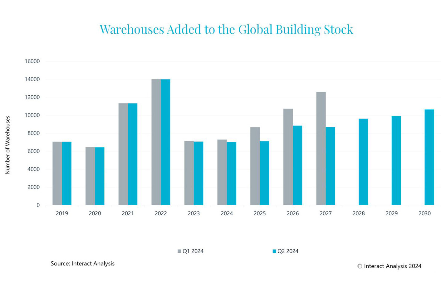 Interact Analysis shares midyear warehouse automation update - Automated Warehouse