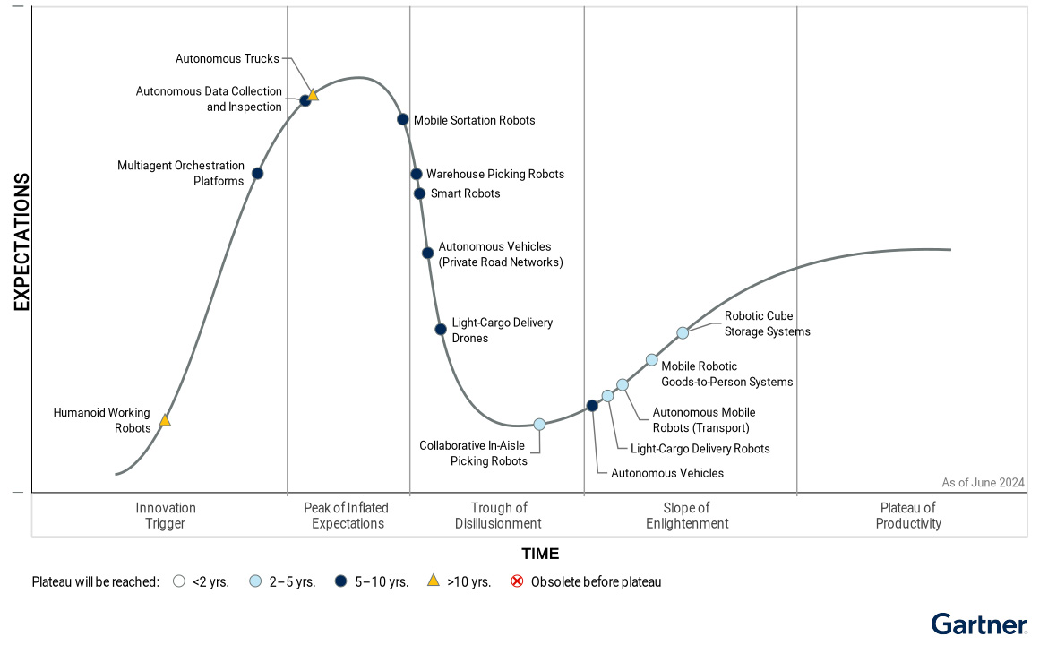Gartner says mobile robots for supply chain entering growth stage of hype cycle - Automated ...