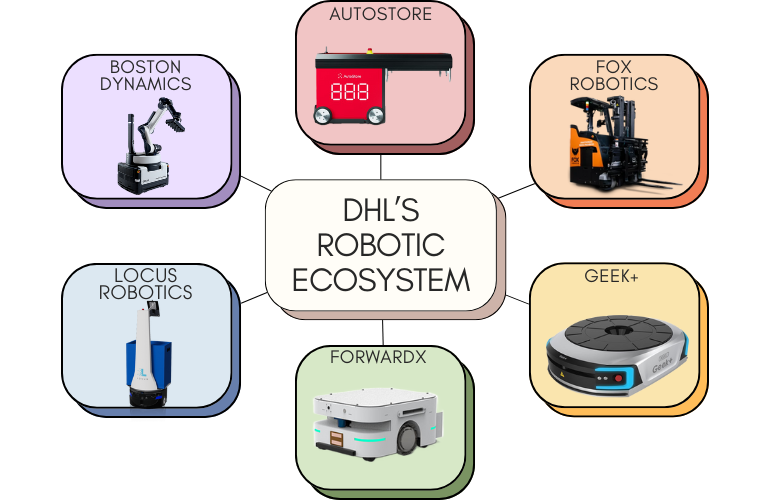 Meet the robots that keep DHL running - Automated Warehouse